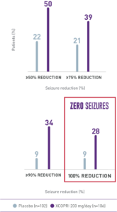 XCOPRI Efficacy & Clinical Results - HCP