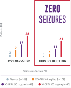 XCOPRI Efficacy & Clinical Results - HCP