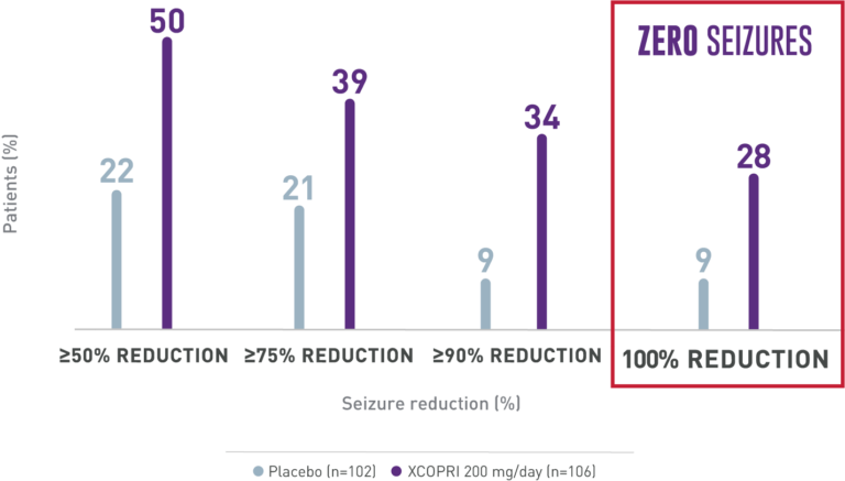 XCOPRI Efficacy & Clinical Results | HCP