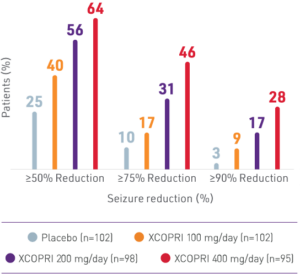 XCOPRI Efficacy & Clinical Results | HCP