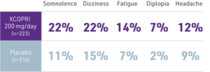 XCOPRI Safety Info & Adverse Reactions | HCP